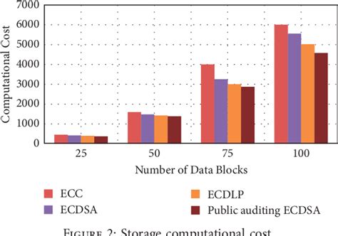 Figure 1 From Public Auditing Scheme For Integrity Verification In Distributed Cloud Storage