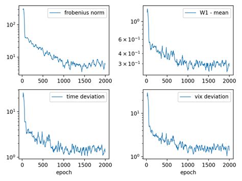 Rolling Mean 5 Epochs Of Observed Metrics On A Log Scale During