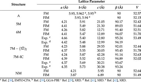 Theoretical Lattice Parameters Of Possible Phases Of Ni 2 Mn 15 In 05