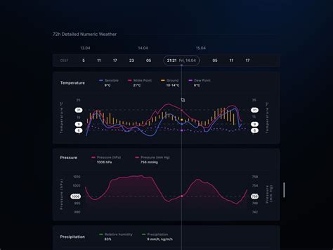 Numeric Weather Forecast Web App Dashboard Design Template App Design Layout Weather Forecast