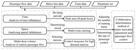 Collaborative Determination Method Of Metro Train Plan Adjustment And Passenger Flow Control