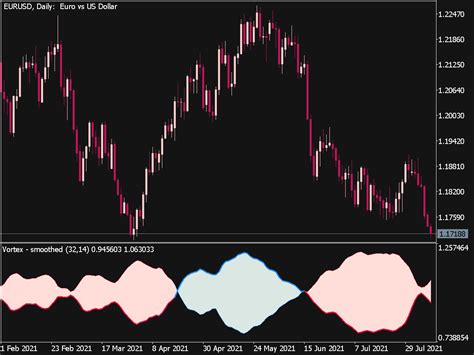 Vortex Smoothed Indicator ⋆ Top Mt5 Indicators Mq5 Or Ex5 ⋆ Best
