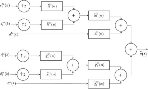 reconstruction process of the dual tree complex wavelet transform