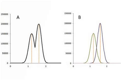 Integration Chromacademy