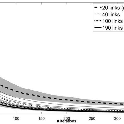 Convergence Properties Of D Tls For Different Degrees Of Connectivity Download Scientific