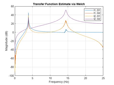 Transfer Function Estimate Matlab Tfestimate Mathworks United Kingdom