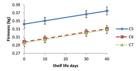 Effect Of Fruit Maturity Based On Colour On Fruit Firmness Of