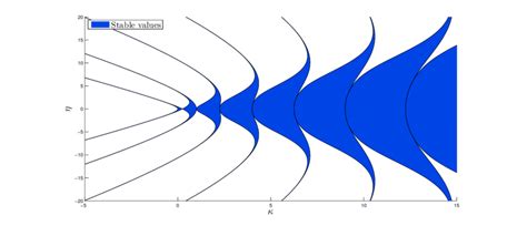 6 Stability Diagram For Homogeneous Mathieu Equation Download