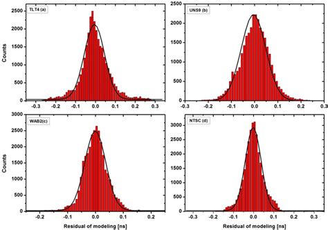 Residual Distributions Describing The Differences Between The Modelled Download Scientific