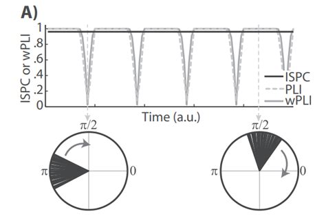 Eeg Connectivity Using Phase Lag Index Sapien Labs Shaping The Future Of Mind Health