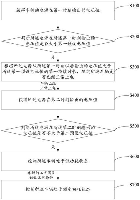 A Vehicle Control Method Device Storage Medium And Electronic Equipment Eureka Patsnap
