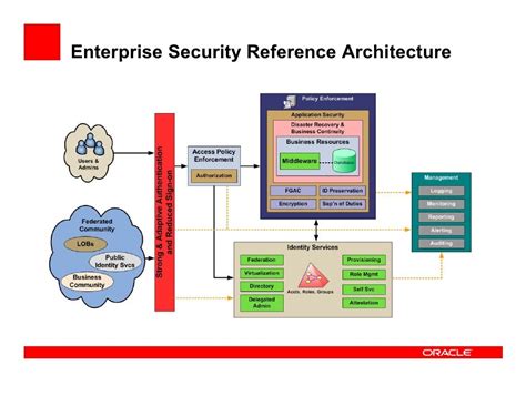 enterprise security architecture from access to audit