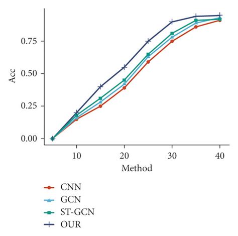Comparison Of Accuracy Of Our St Gcn Gcn And Cnn Download