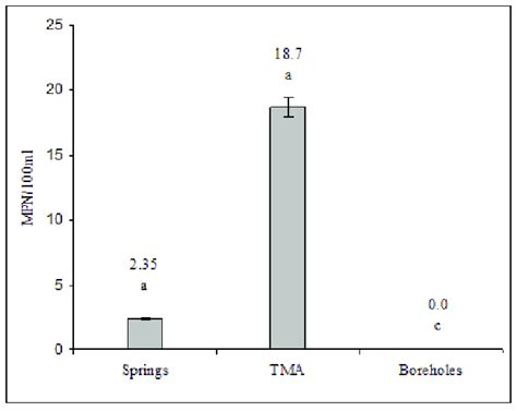 Average Counts Of Faecal Streptococcus In Different Water Sources Download Scientific Diagram