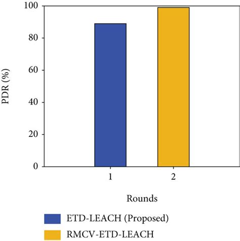 Comparison Of Pdr In Etd Leach And Rmcv Etd Leach Download