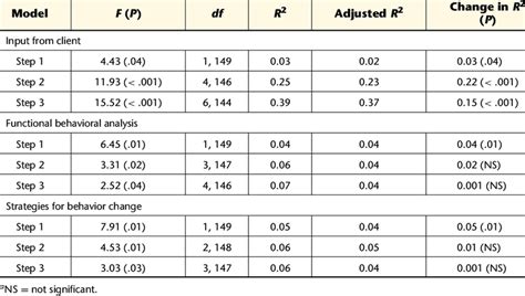 Model Summaries Of The Hierarchical Regression Analyses A Download Scientific Diagram