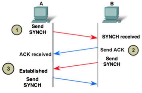 Kaarten Networking Ports And Protocols Quizlet