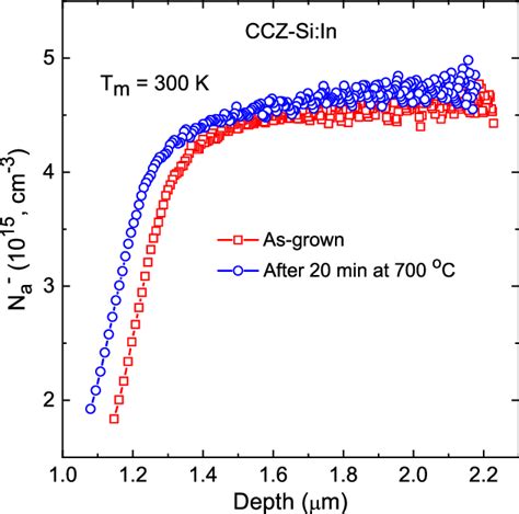 Depth Profiles Of The Ionized Uncompensated Dopant Concentration N À A