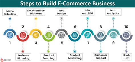 How To Build An E Commerce Business Step By Step Guide
