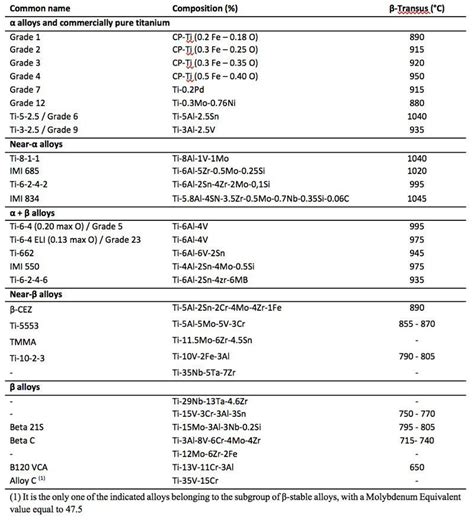 Titanium Alloys Classification Tag