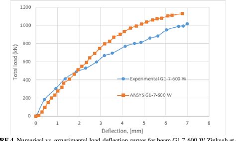Figure 4 From Numerical Analysis Of Gfrp Reinforced Concrete Continuous Deep Beams Semantic