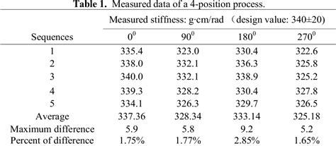Table 1 From Development Of A Measuring System Based On Labview For Angular Stiffness Of