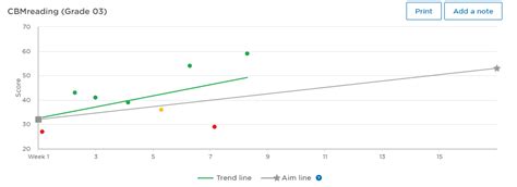 Understanding Progress Monitoring Graphs Iowa