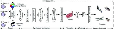 Hardware Design Flow And Supply Chain Distribution Image Credit 1