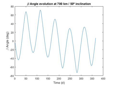 3 β Angle Evolution During A Year Download Scientific Diagram
