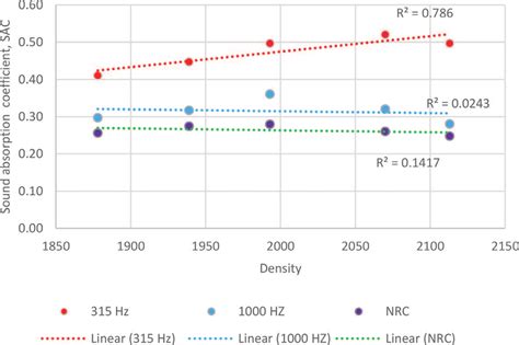 Relationship Between Density And Sac Download Scientific Diagram