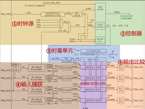 stm32hal库学习（f1） timer stm32f1系列定时器的使用详解 csdn博客