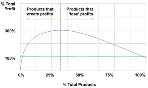 Product Portfolio Optimization Wpandc Areas Of Expertise