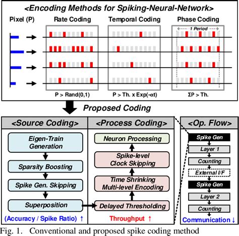 Figure 1 From Two Step Spike Encoding Scheme And Architecture For