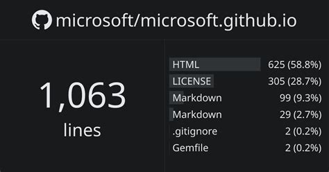 Microsoft Microsoft Github Io Ghloc