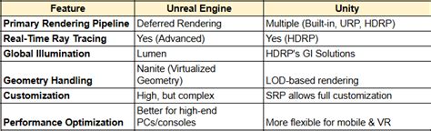 How Game Engines Like Unreal Engine And Unity Handle 3d Rendering