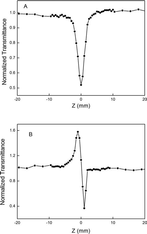z scan normalized transmittances with a open aperture and b