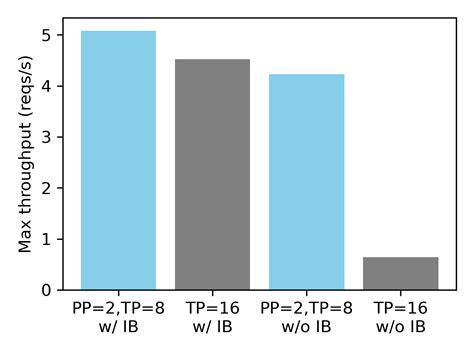 Announcing Llama 3 1 Support In VLLM VLLM Blog