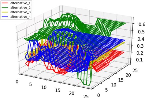 The Score Function Values Of Alternatives Under Criteria Download
