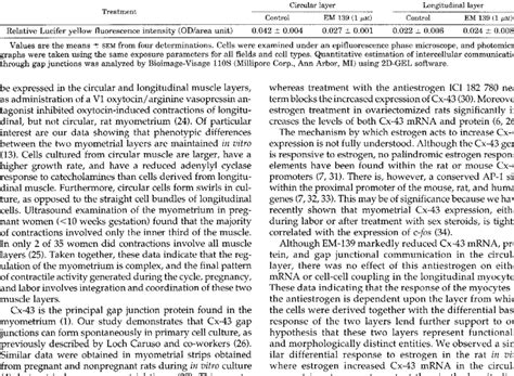 Estimation Of Gap Junctional Intercellular Communication Using Lucifer Download Table