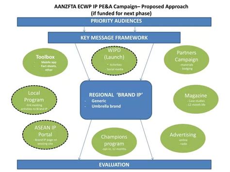 Ppt Key Message Framework Powerpoint Presentation Free Download Id