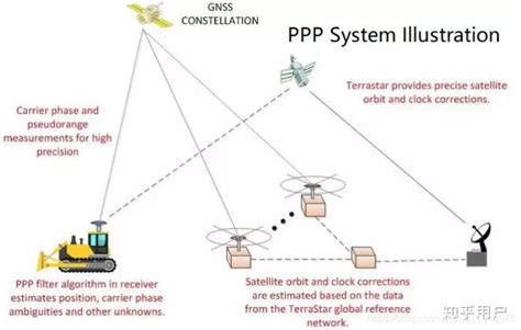 北斗导航 学习ppp和ppp rtk ppp定位 csdn csdn博客