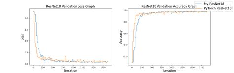 GitHub Sphere PyTorch MNIST ResNet The Model Architecture And Number Of Params Is Exactly