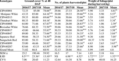 evaluation of yield attributing characters of sweet potato genotypes at