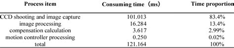 consuming time analysis of error compensation in cnc curve grinding