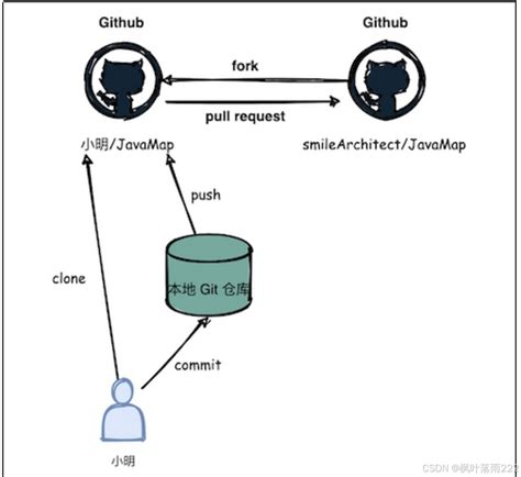 Git最新最新详细教程、安装（从入门到精通！！！！企业级实战！！！工作必备！！！结合idea、github、gitee实战！！！！速通git