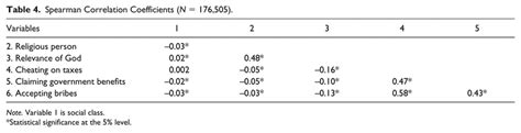 Spearman Correlation Coefficients N 176505 Download Scientific