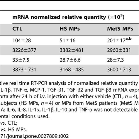 Quantitative Real Time Rt Pcr Analysis Download Table