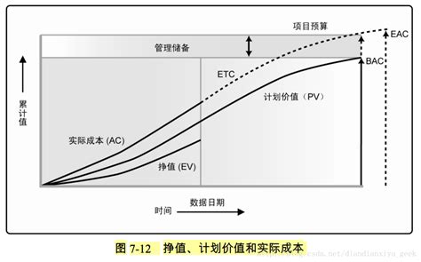 【pmp】pmbok 笔记 第7章 项目成本管理 csdn博客