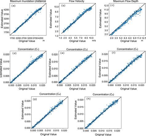 performance verification of the model using artificial test data sets