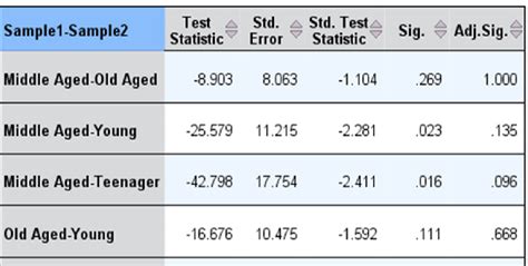 The Pariwise Comparison As Computed By The Spss Kruskal Wallice Test